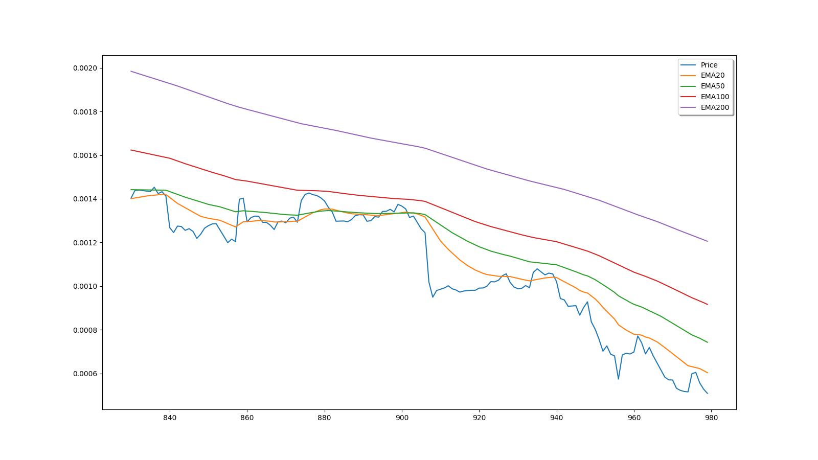 Renq Finance Exponential Moving Averages