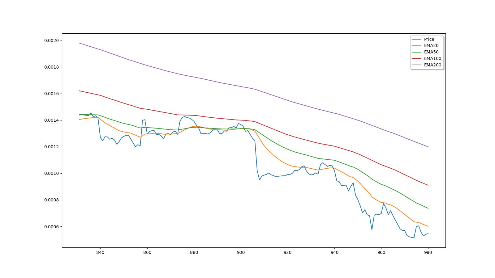 Renq Finance Exponential Moving Averages