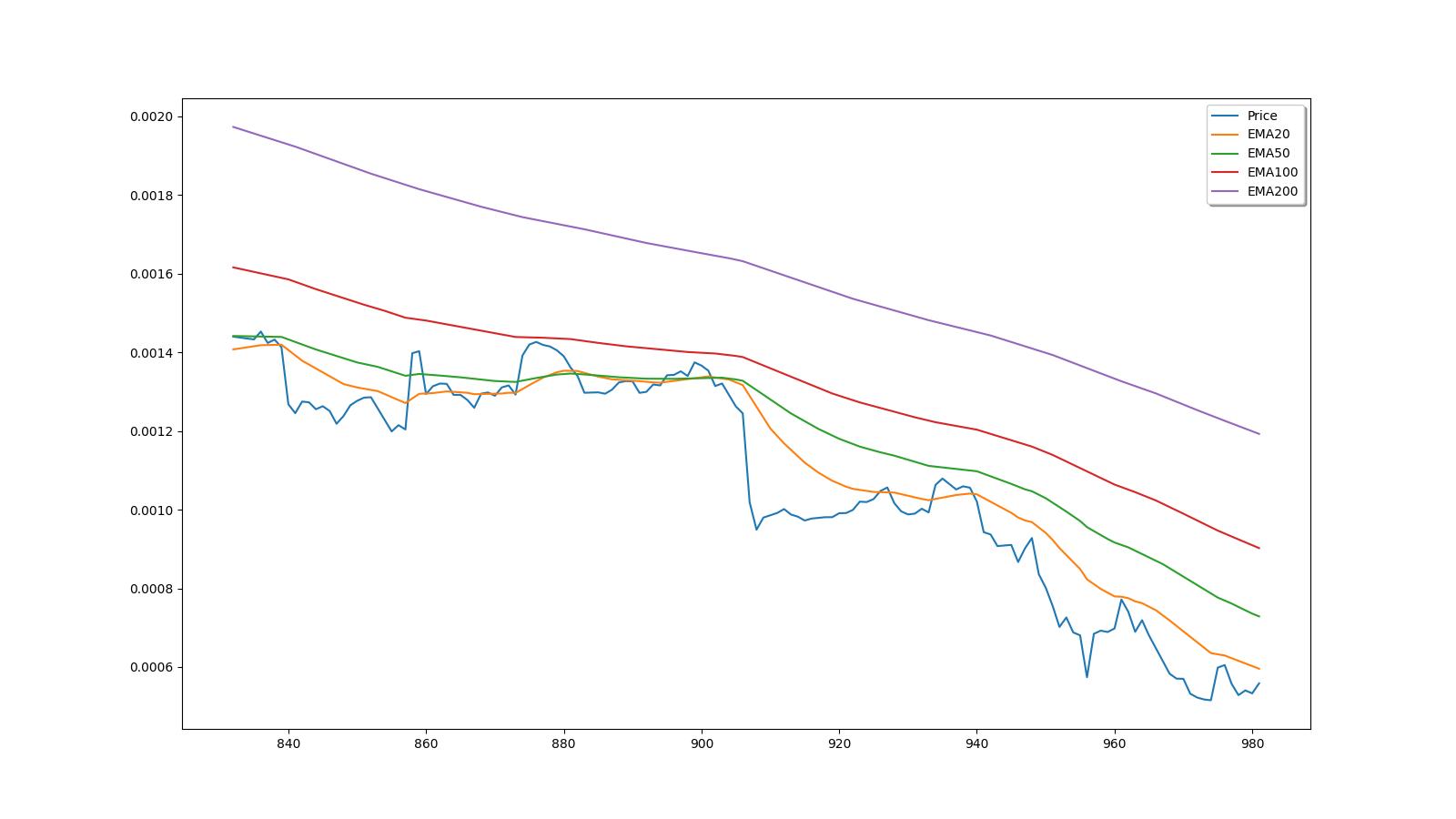 Renq Finance Exponential Moving Averages