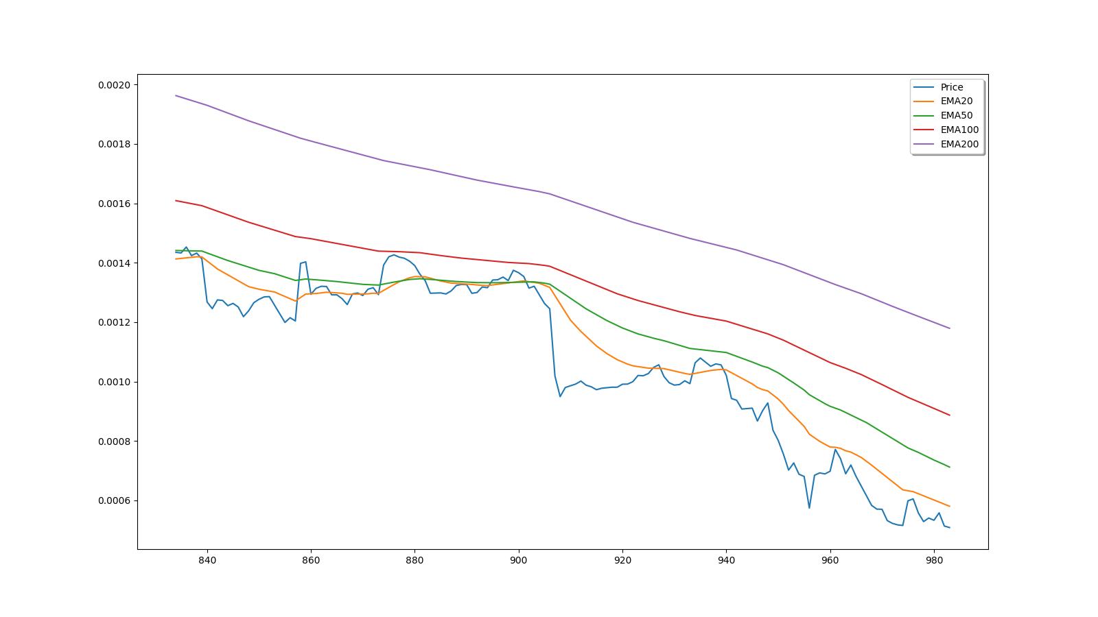 Renq Finance Exponential Moving Averages