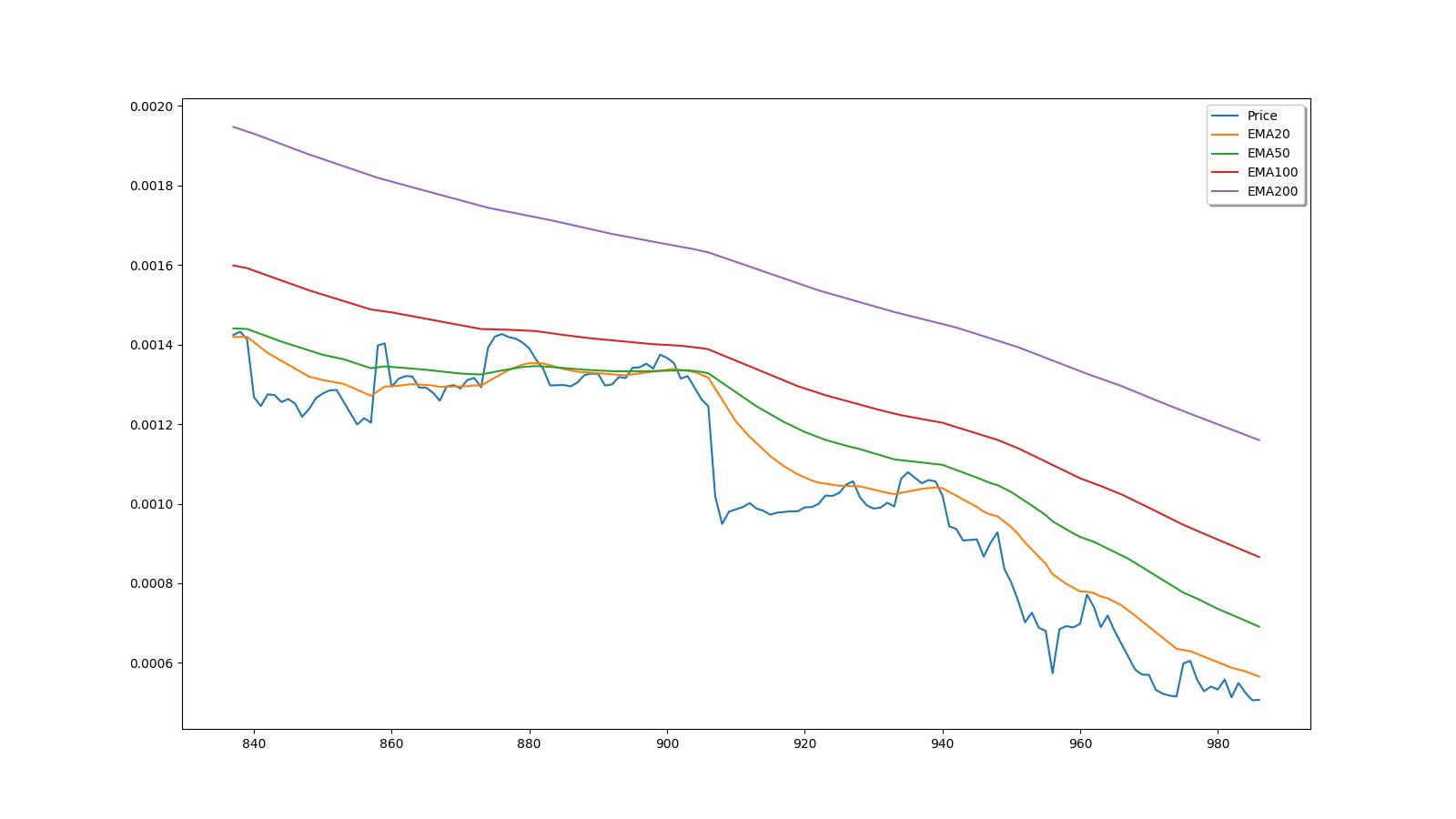 Renq Finance Exponential Moving Averages