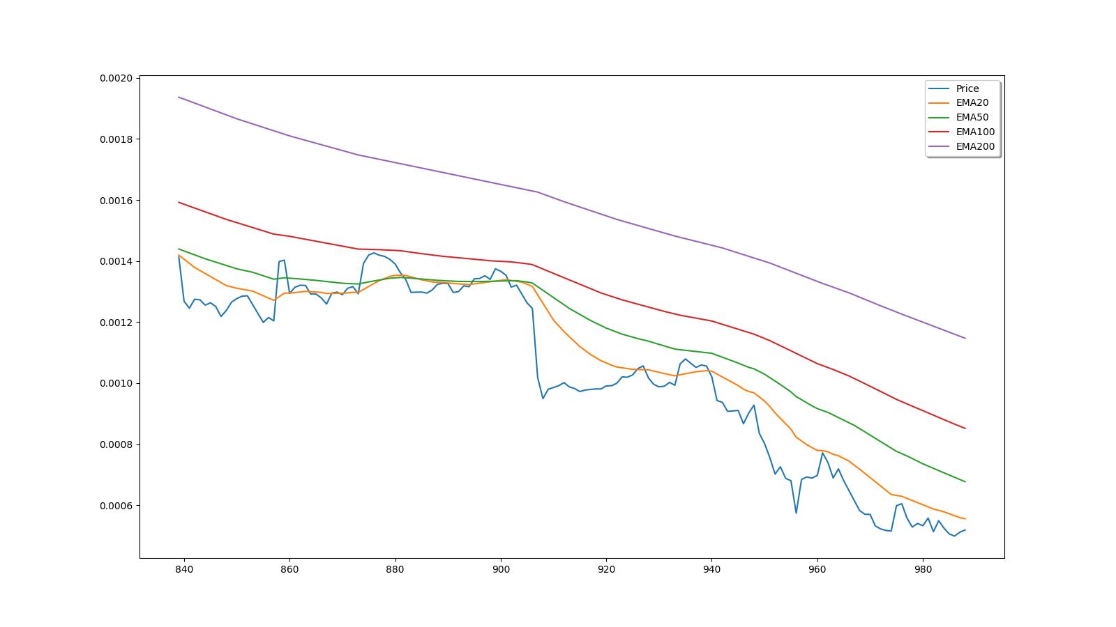 Renq Finance Exponential Moving Averages