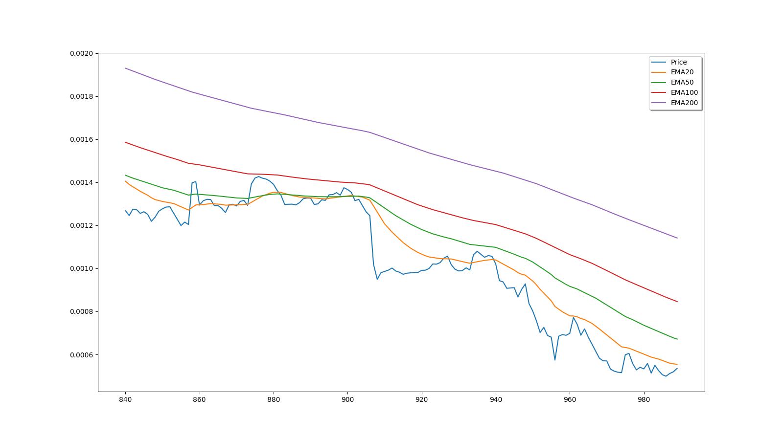 Renq Finance Exponential Moving Averages