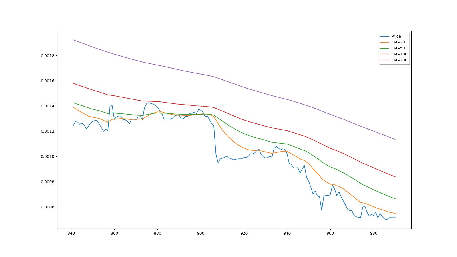 Renq Finance Exponential Moving Averages