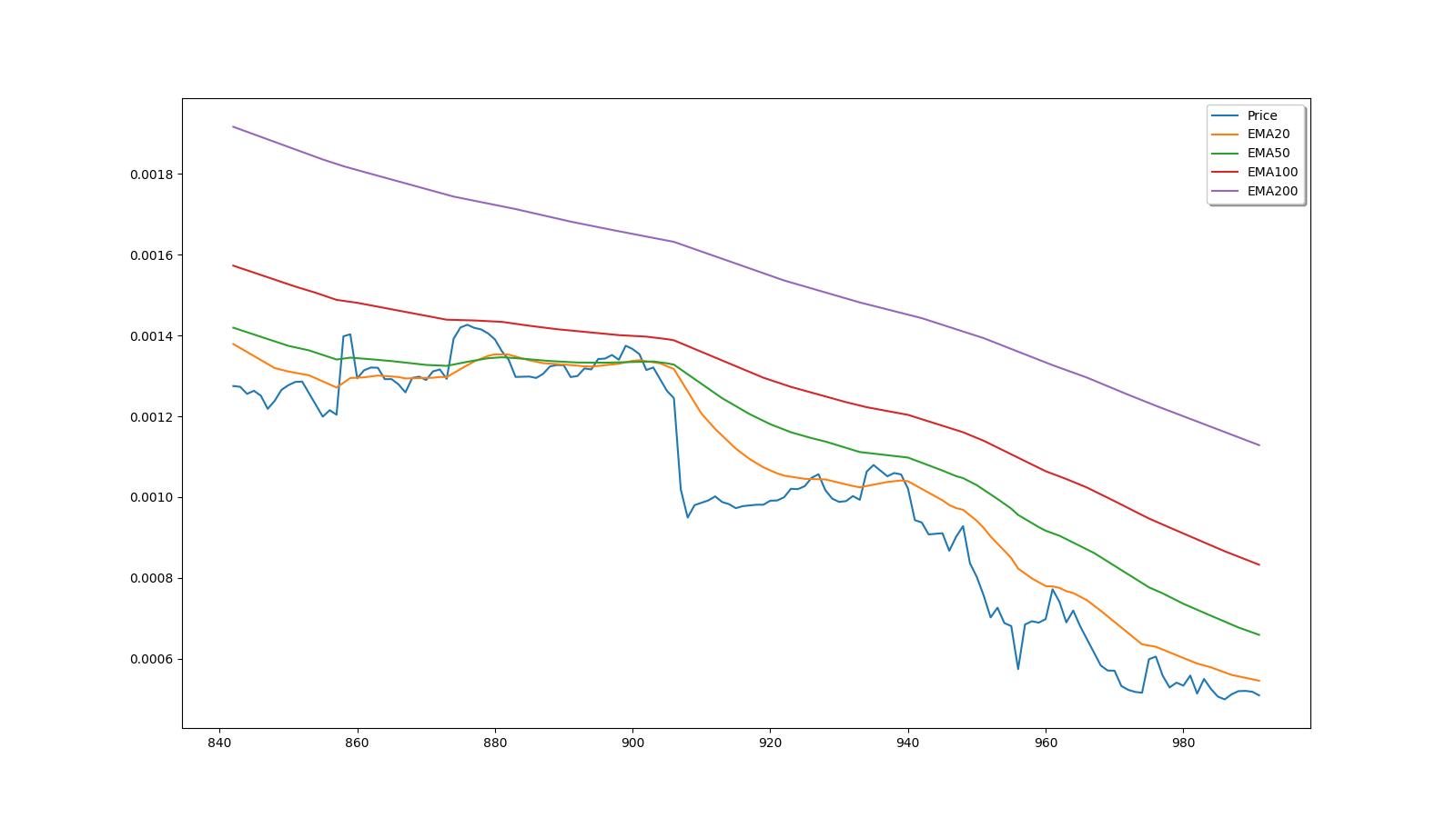 Renq Finance Exponential Moving Averages