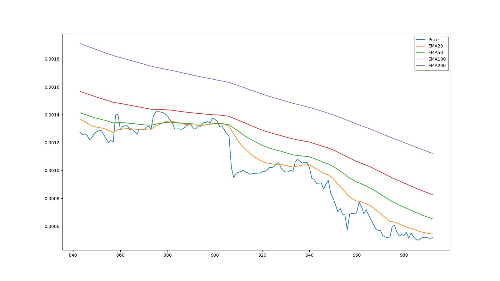 Renq Finance Exponential Moving Averages