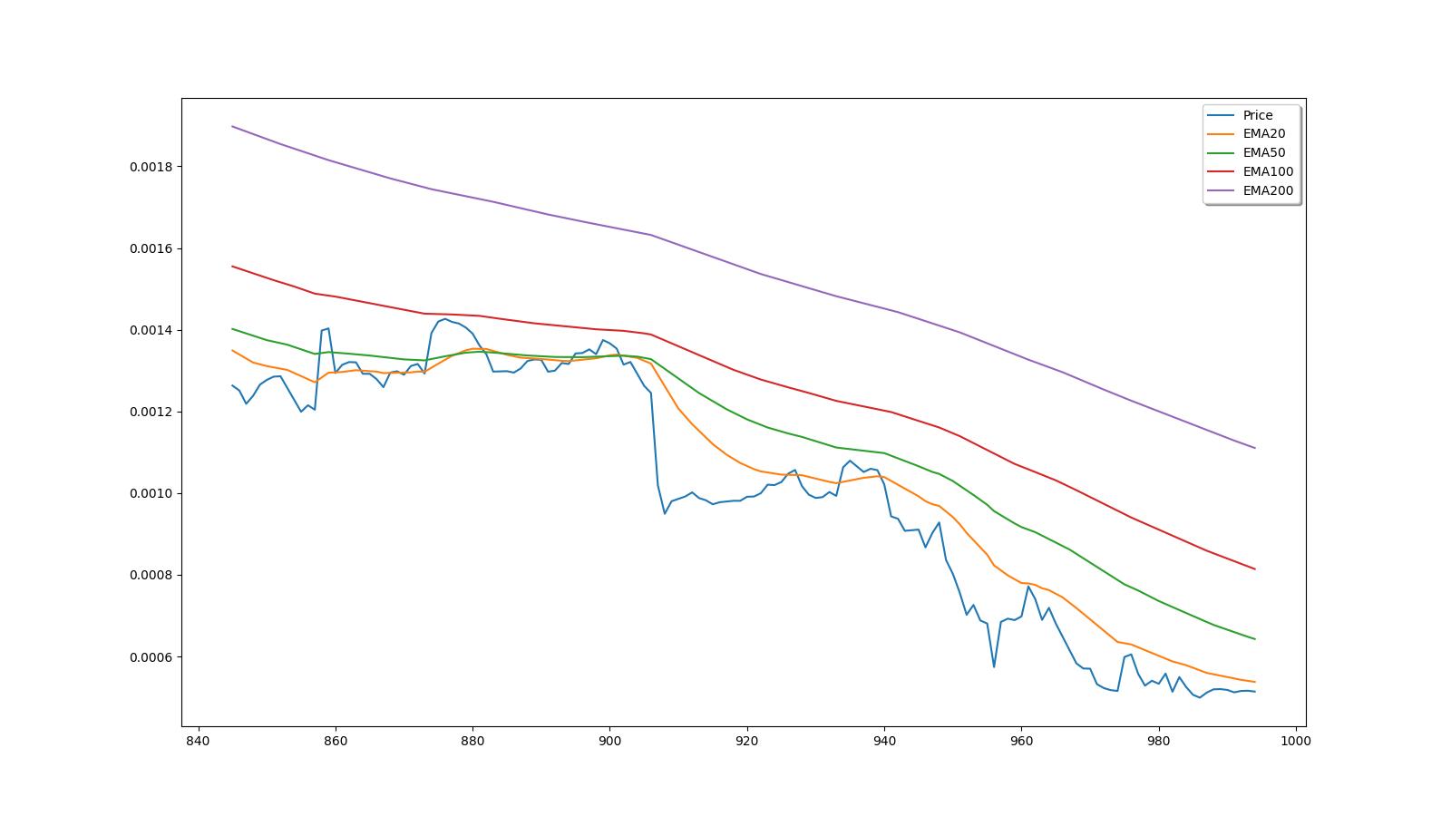 Renq Finance Exponential Moving Averages
