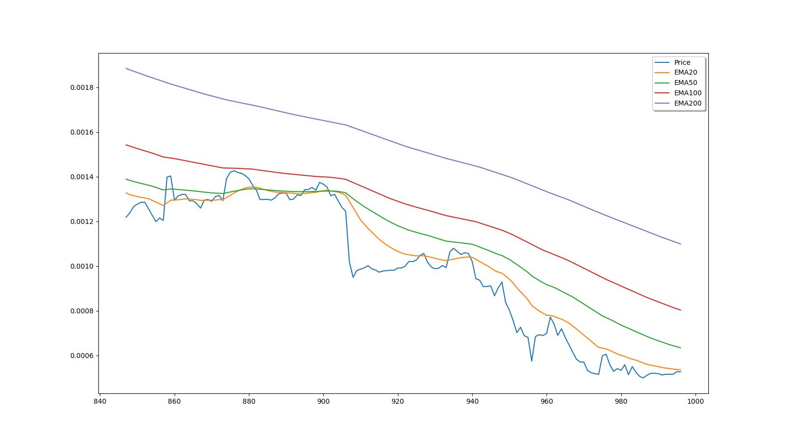 Renq Finance Exponential Moving Averages