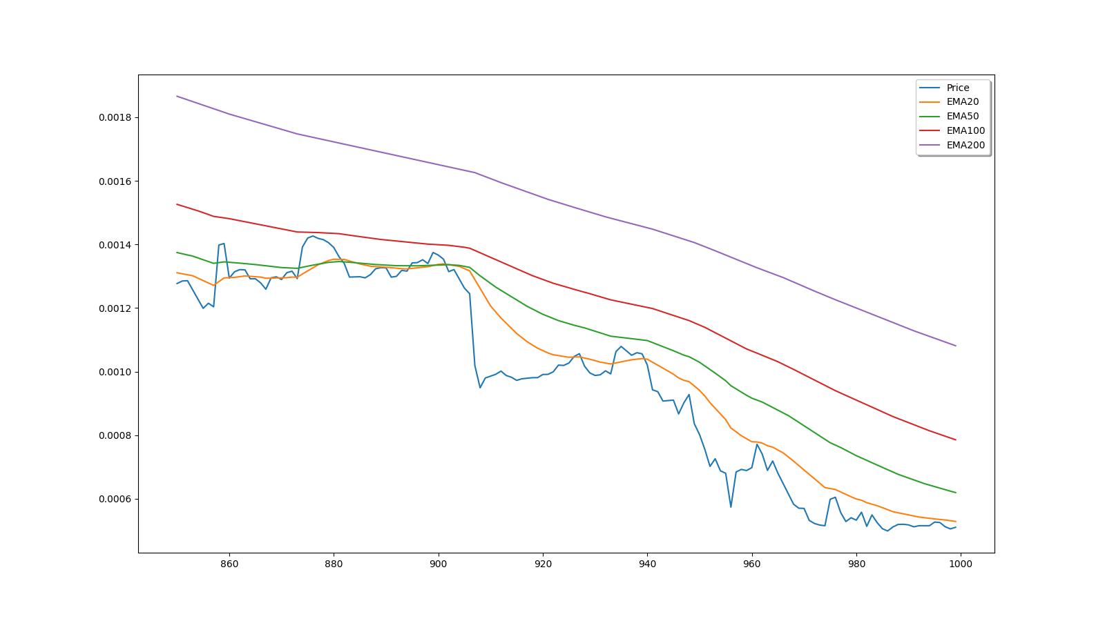 Renq Finance Exponential Moving Averages