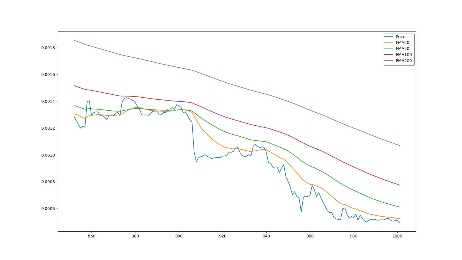 Renq Finance Exponential Moving Averages