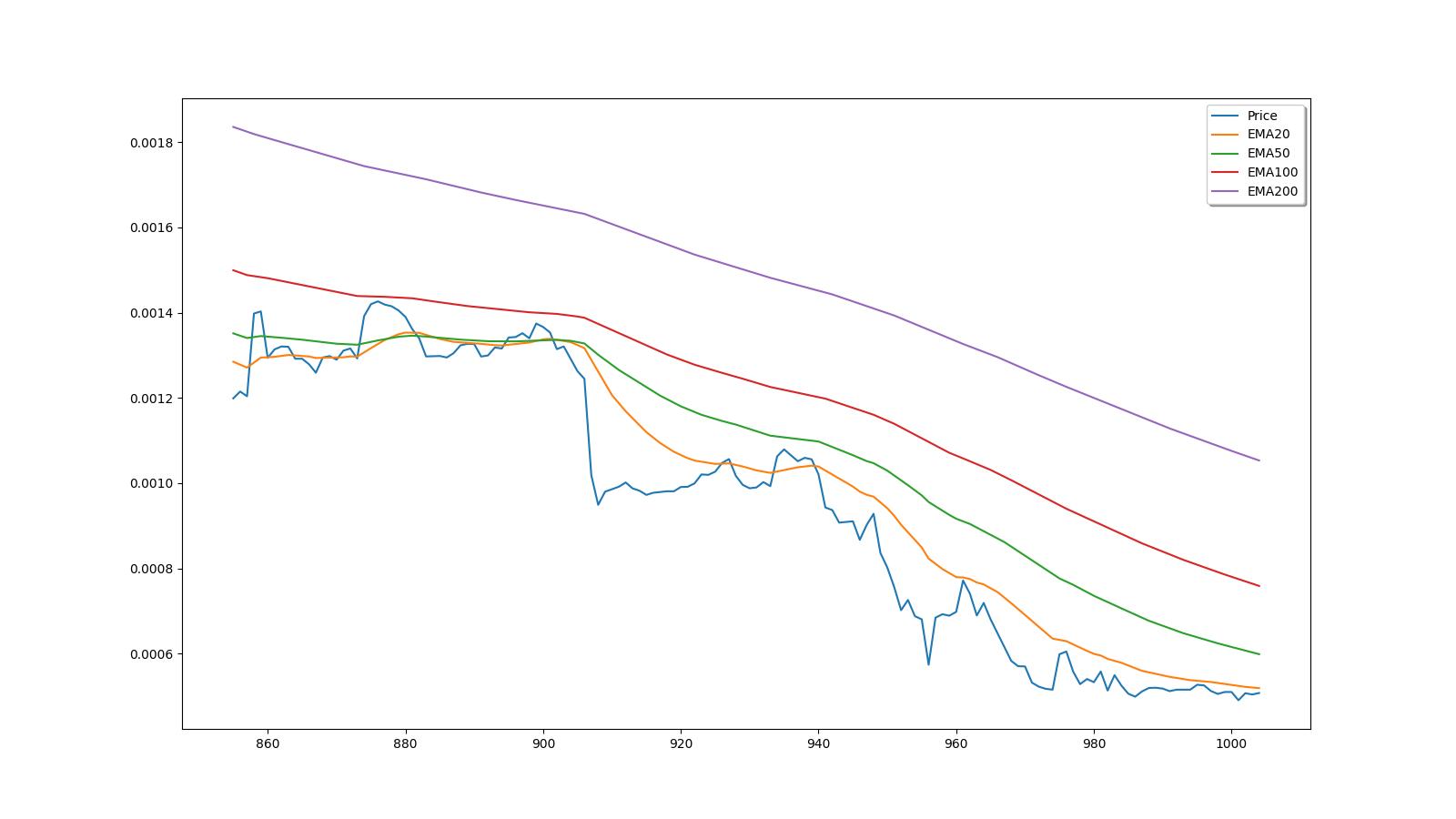 Renq Finance Exponential Moving Averages