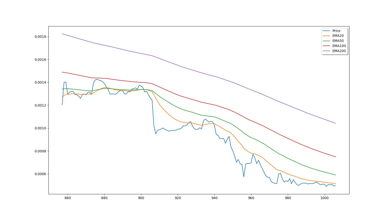 Renq Finance Exponential Moving Averages