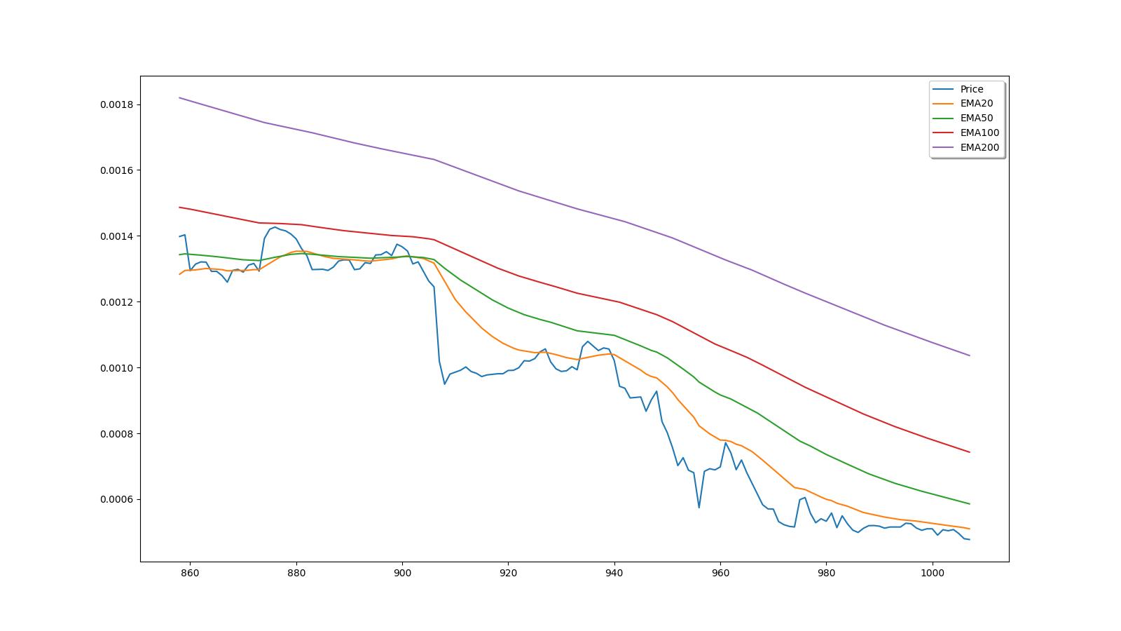 Renq Finance Exponential Moving Averages