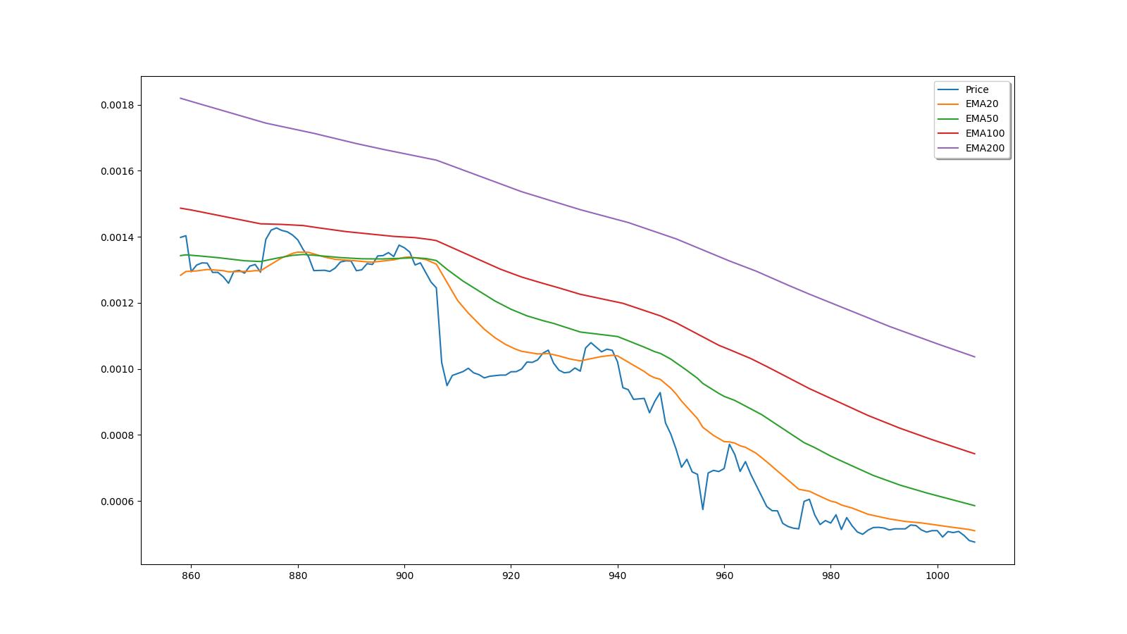 Renq Finance Exponential Moving Averages