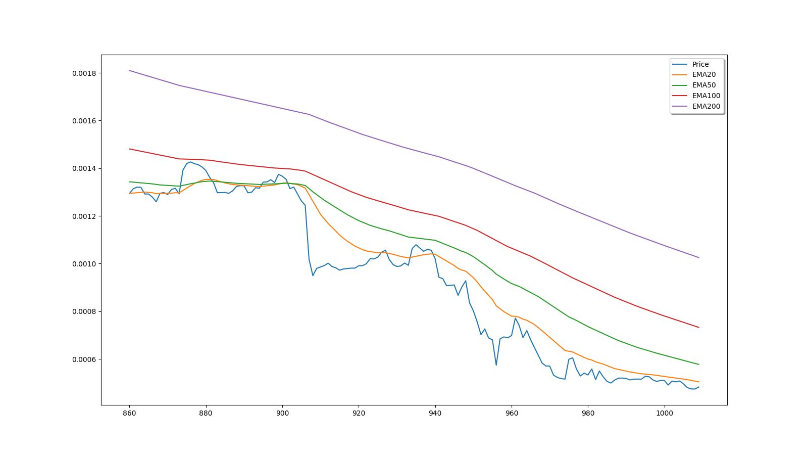 Renq Finance Exponential Moving Averages