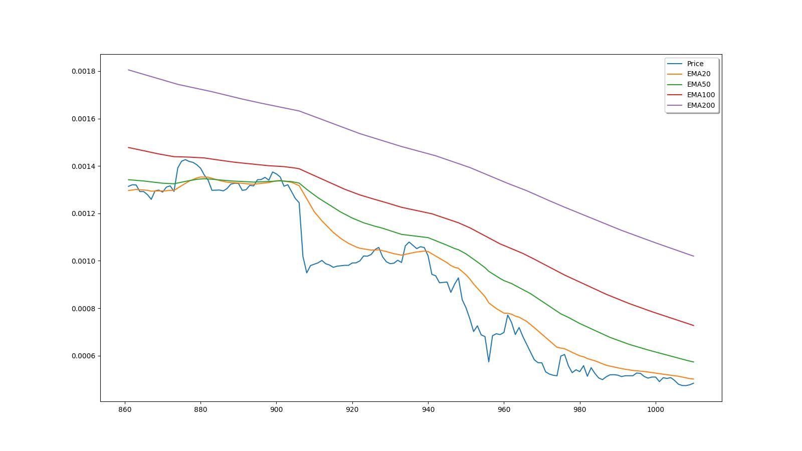 Renq Finance Exponential Moving Averages