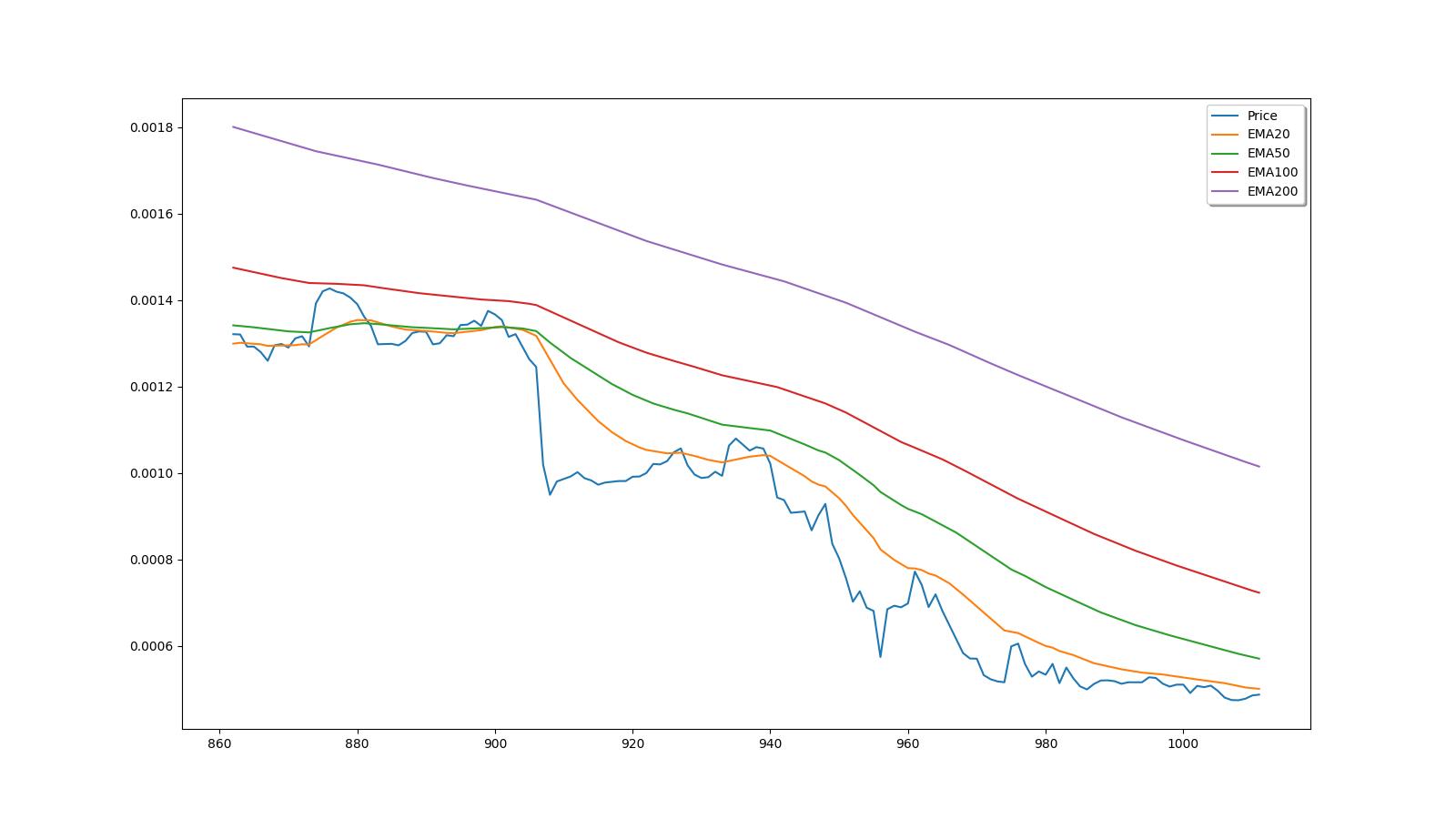 Renq Finance Exponential Moving Averages
