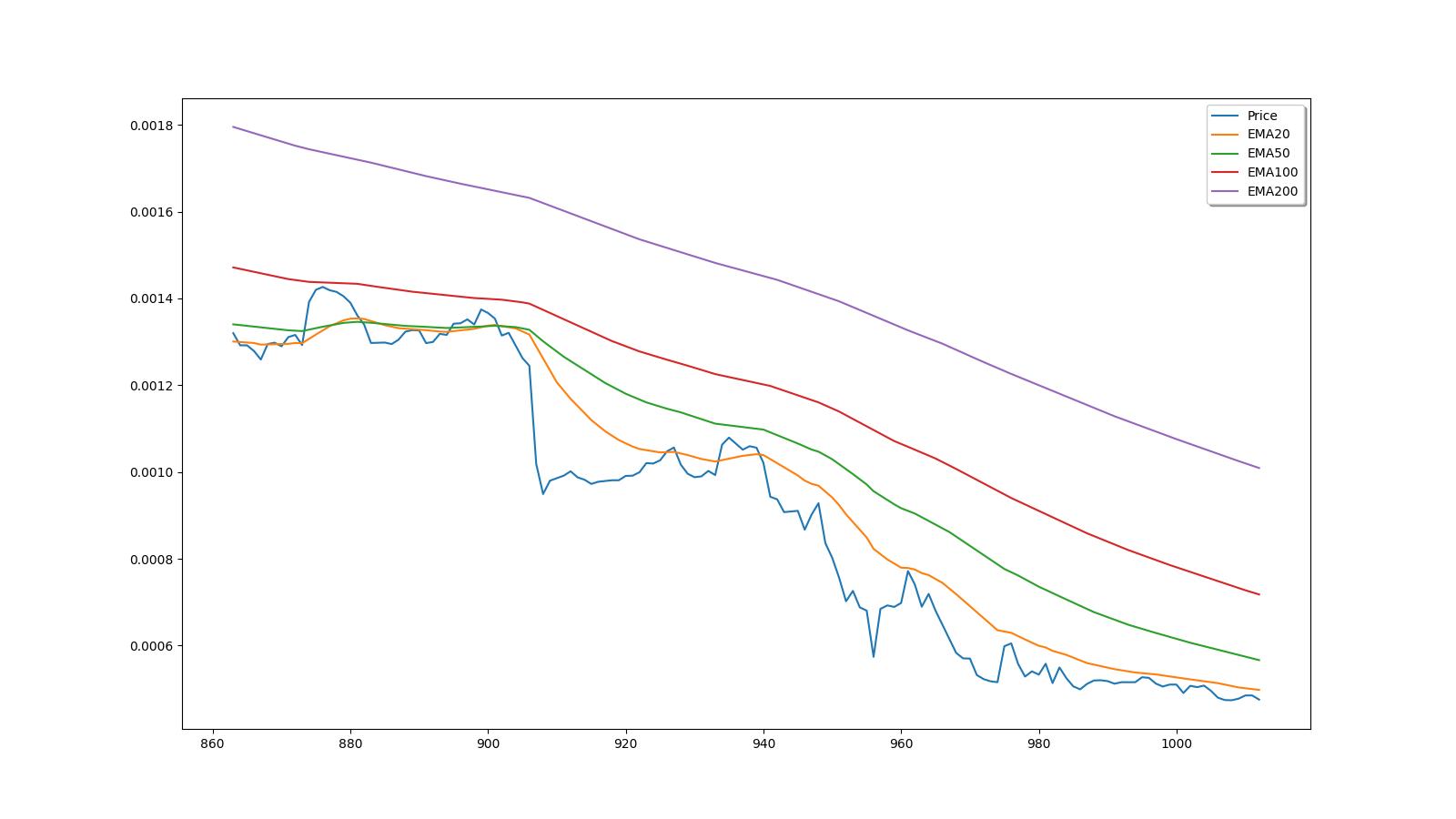 Renq Finance Exponential Moving Averages