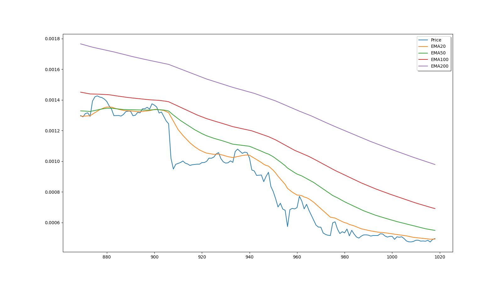Renq Finance Exponential Moving Averages