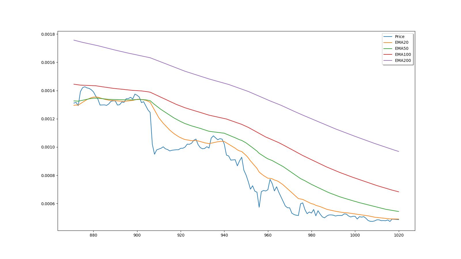 Renq Finance Exponential Moving Averages