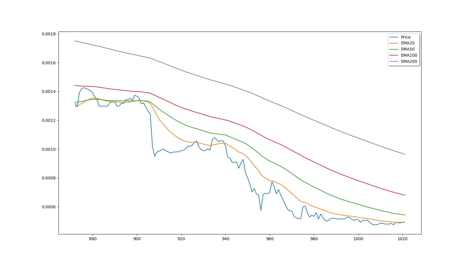 Renq Finance Exponential Moving Averages