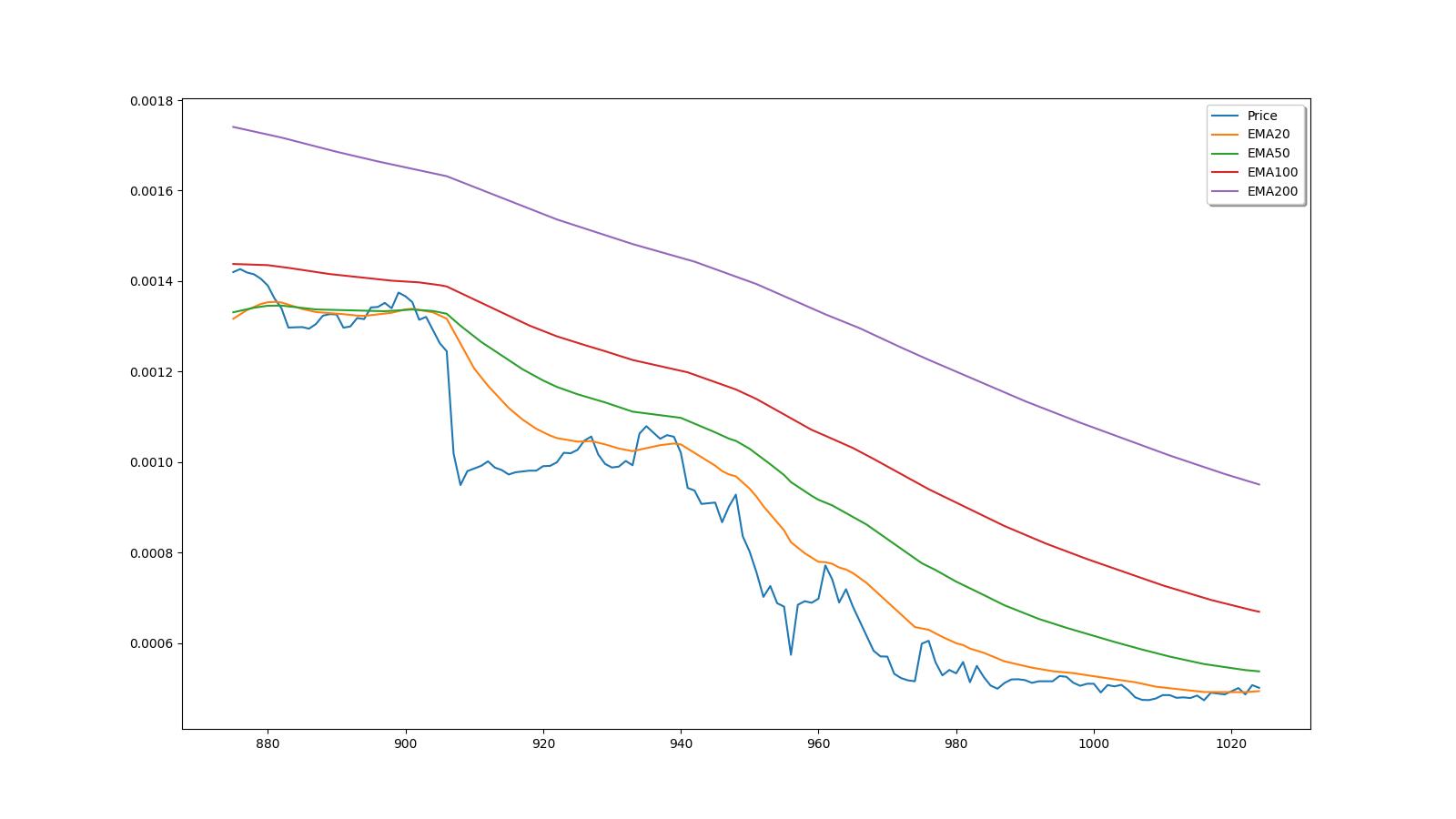 Renq Finance Exponential Moving Averages