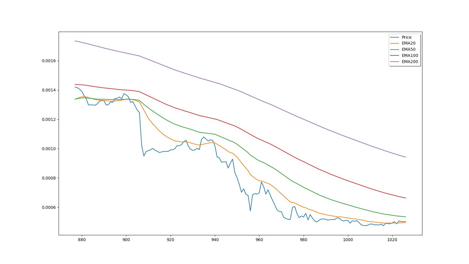 Renq Finance Exponential Moving Averages