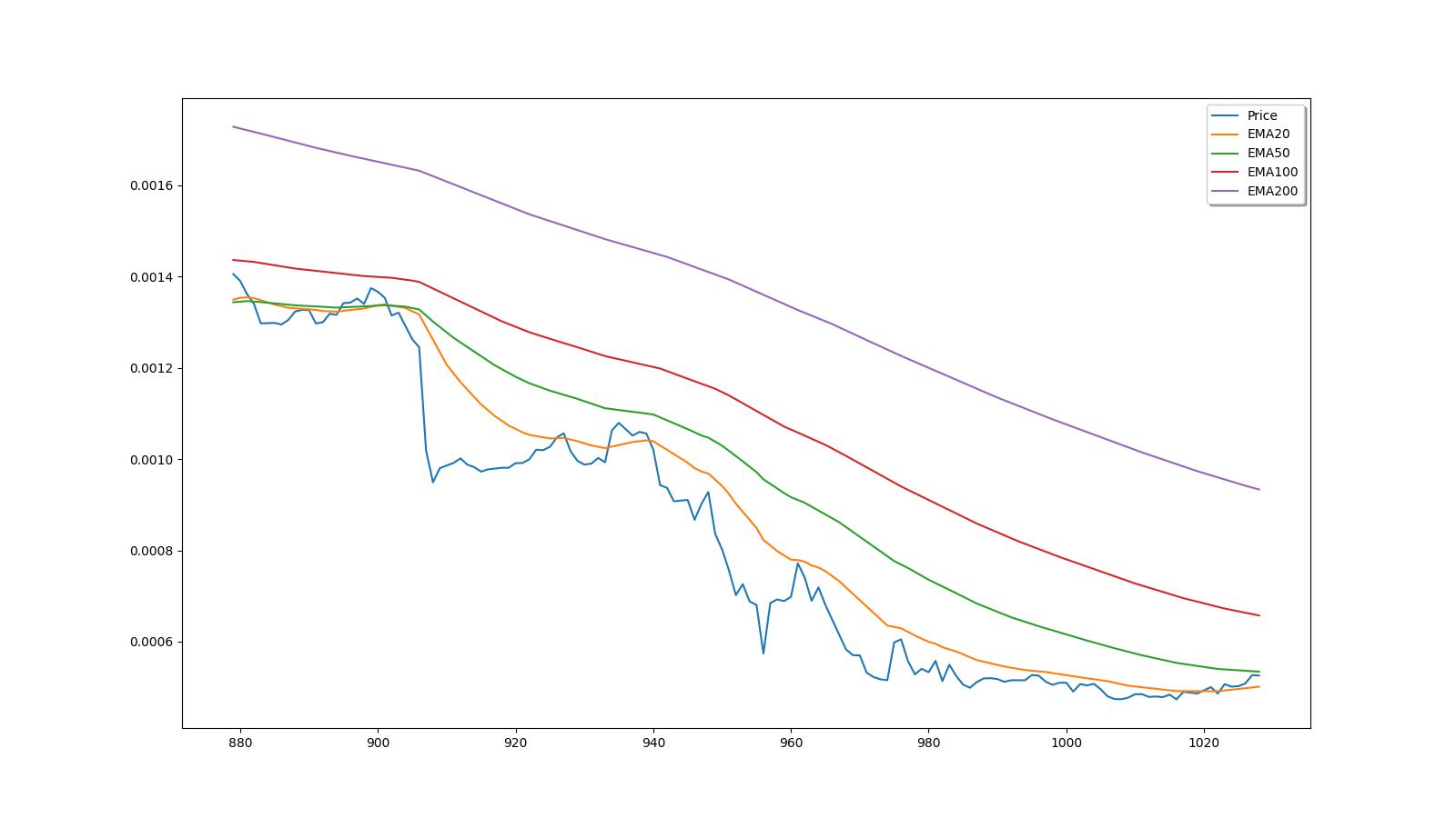 Renq Finance Exponential Moving Averages