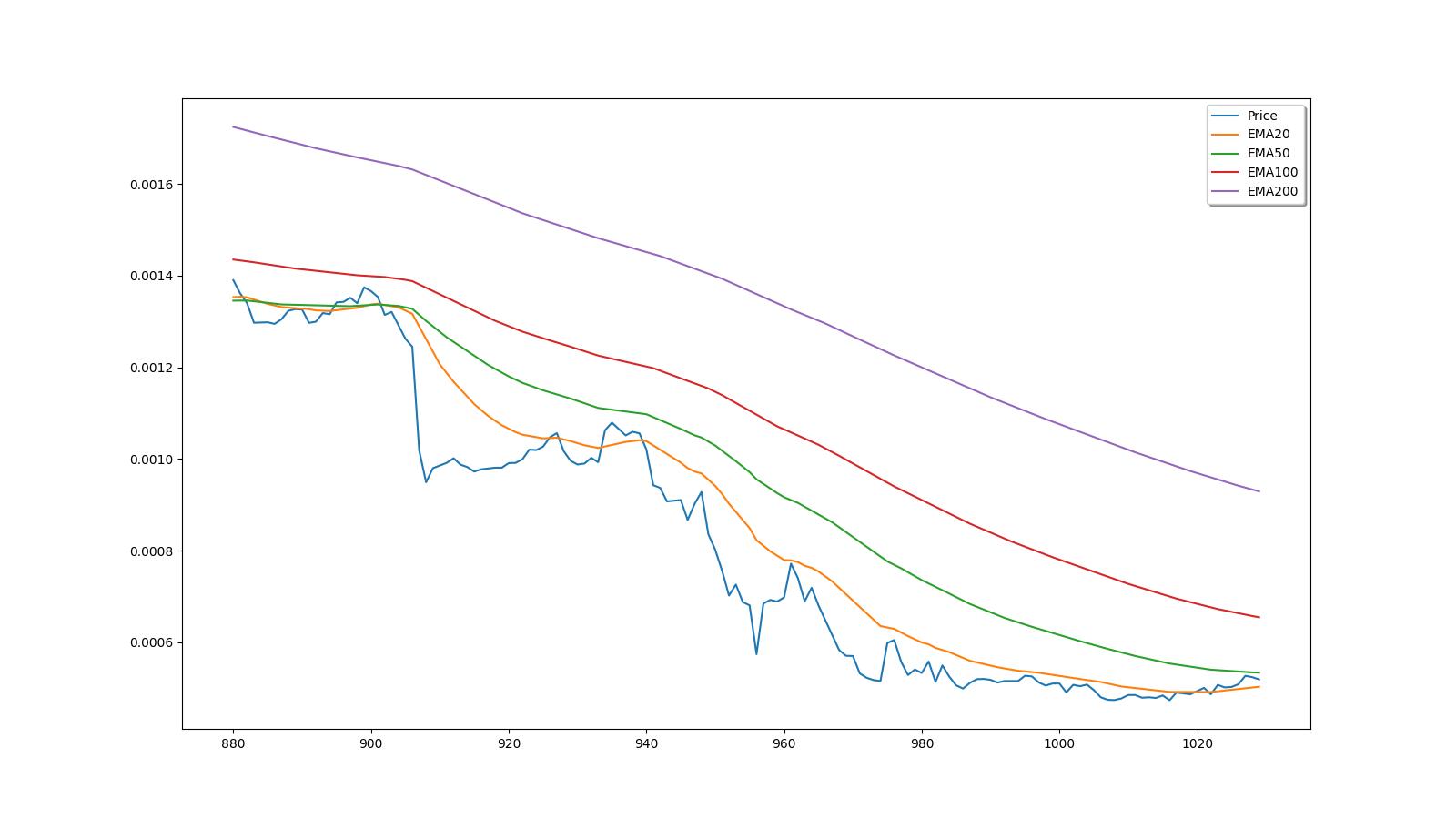 Renq Finance Exponential Moving Averages