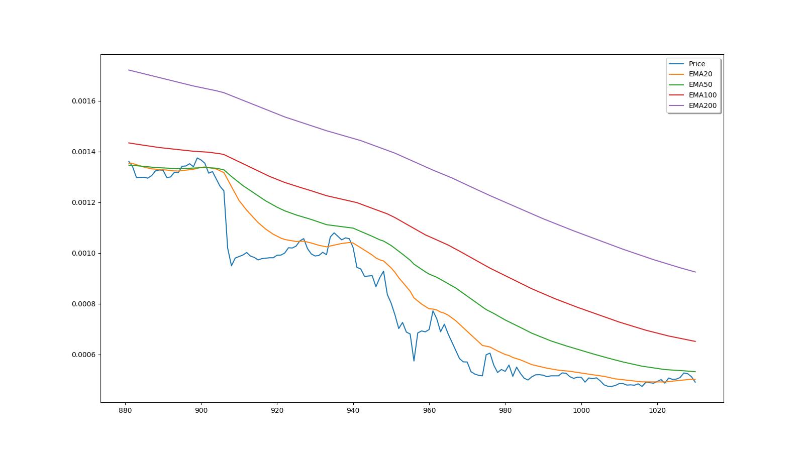 Renq Finance Exponential Moving Averages