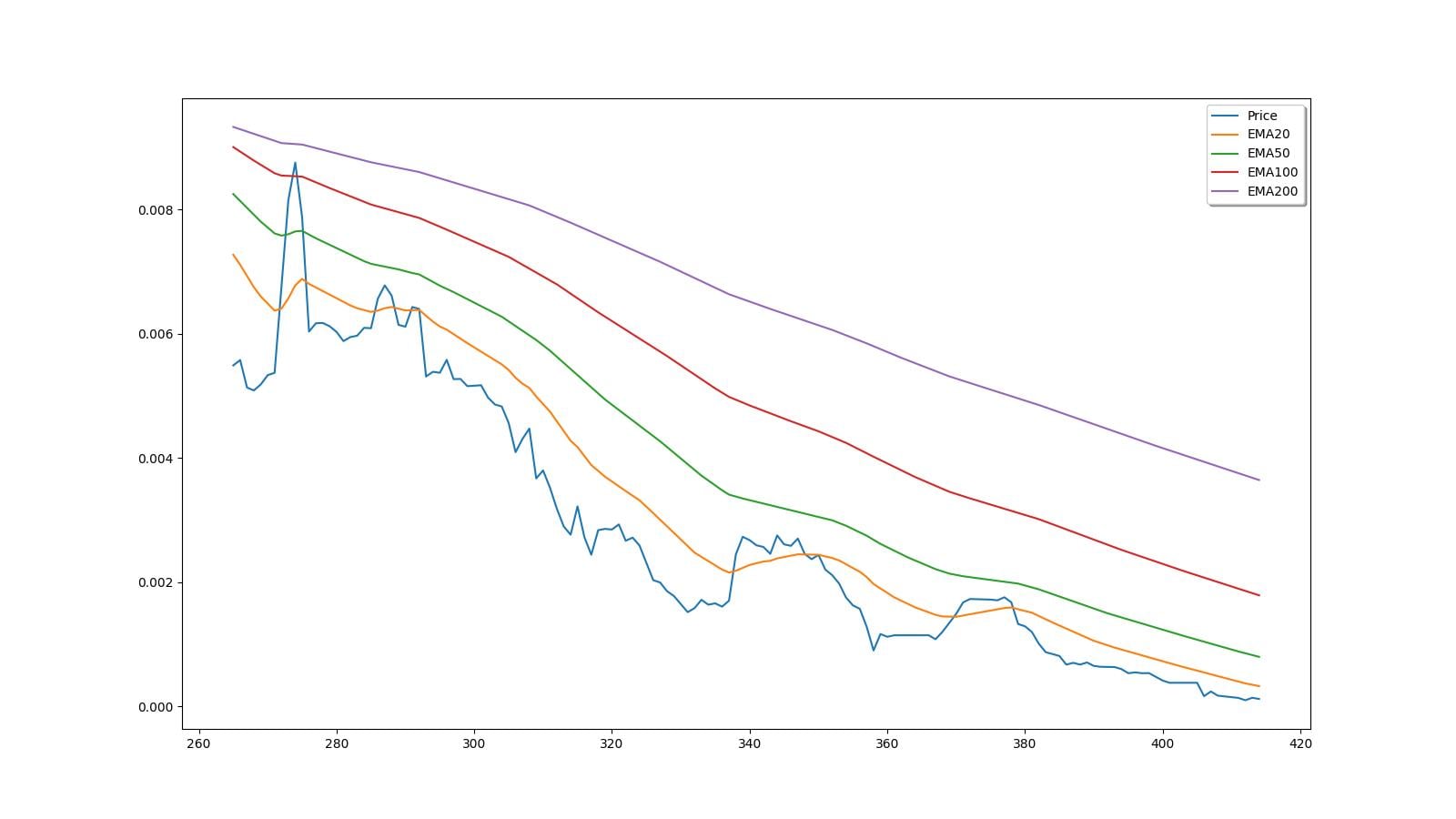 Renta Network Exponential Moving Averages