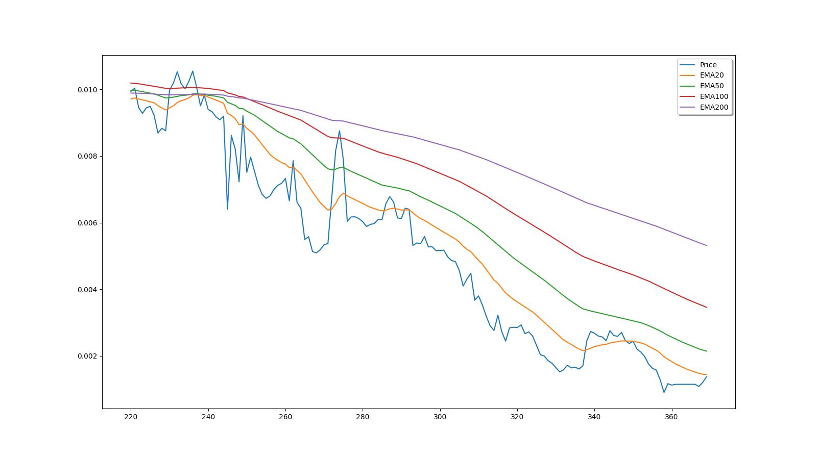 Renta Network Exponential Moving Averages