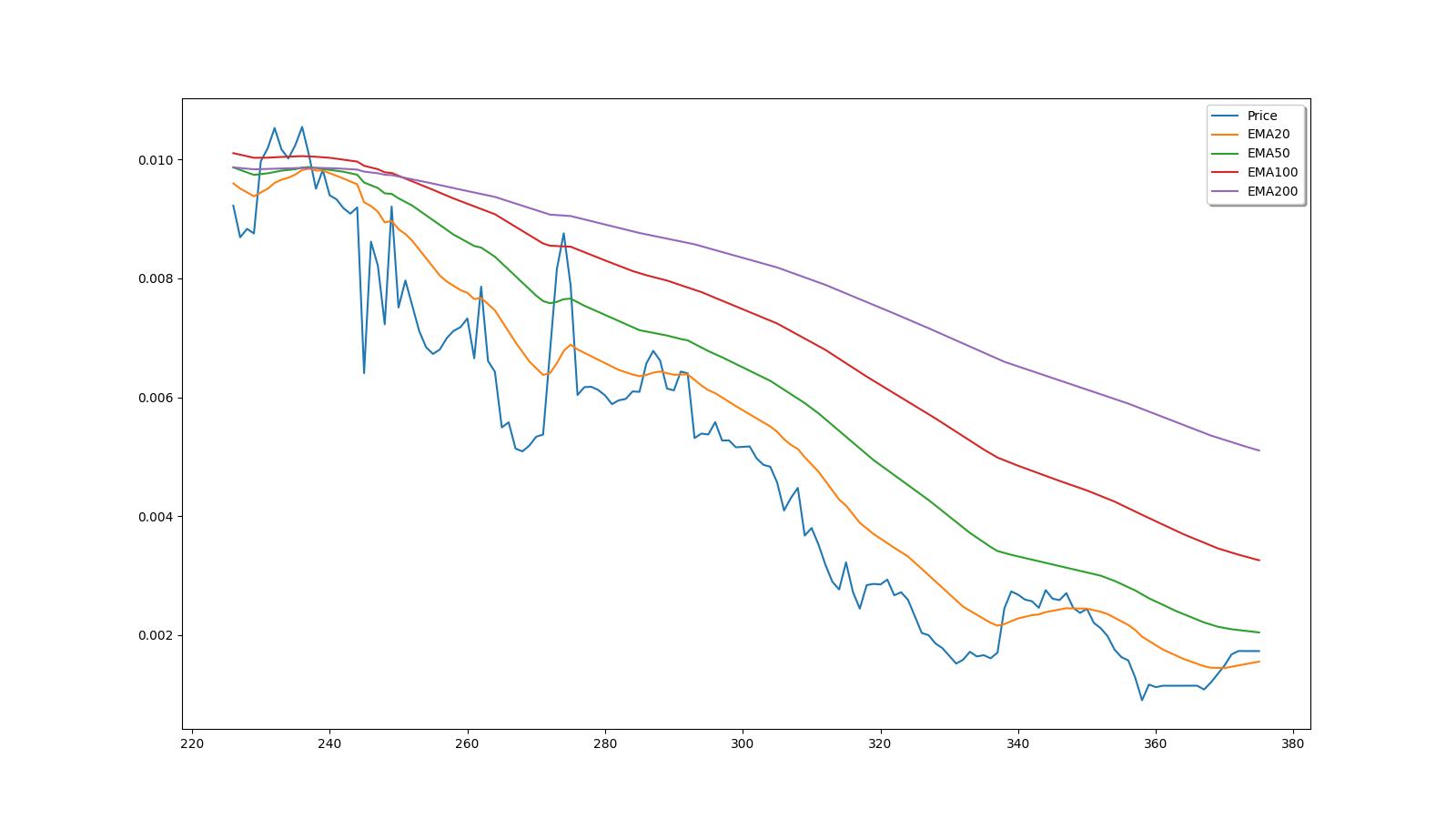Renta Network Exponential Moving Averages