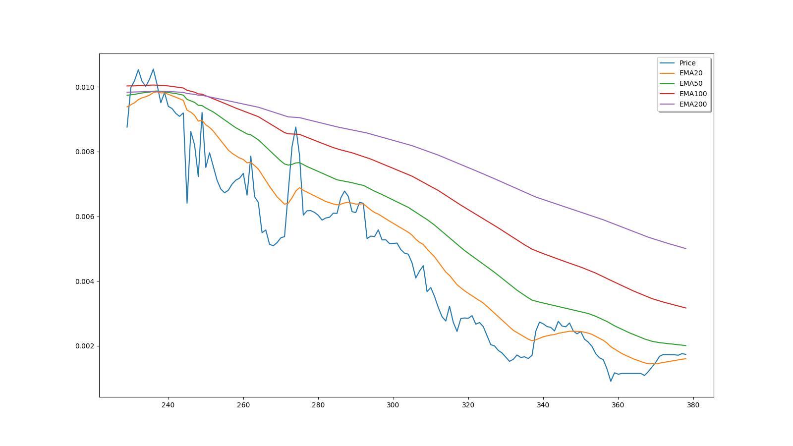 Renta Network Exponential Moving Averages