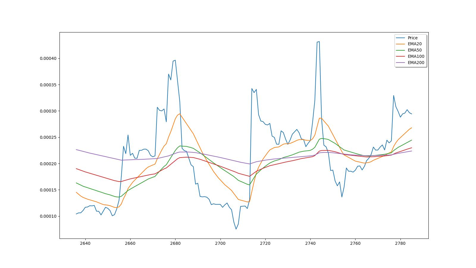 Rentberry Exponential Moving Averages