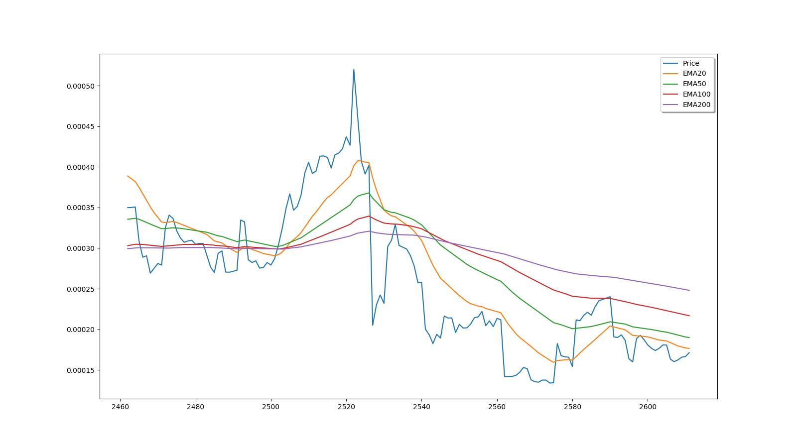 Rentberry Exponential Moving Averages