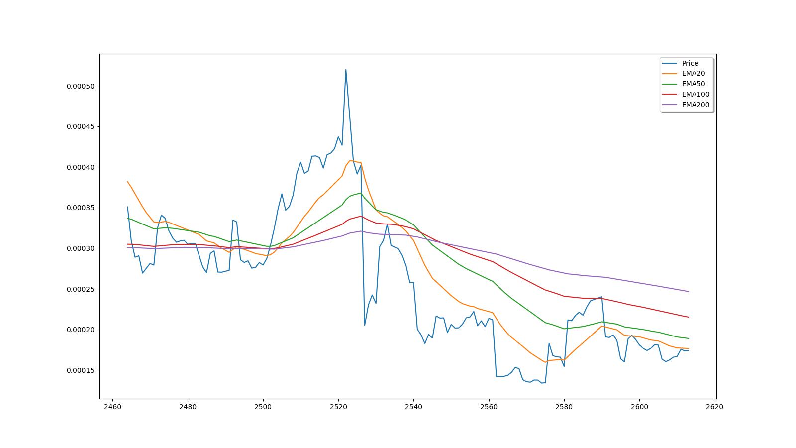 Rentberry Exponential Moving Averages
