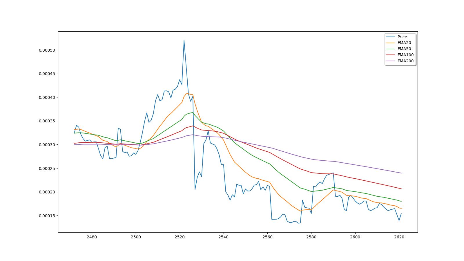 Rentberry Exponential Moving Averages