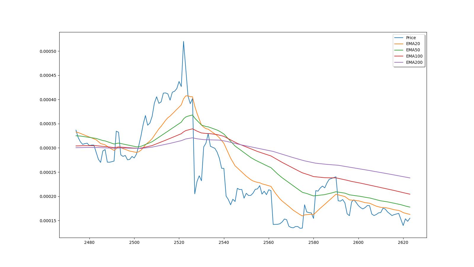 Rentberry Exponential Moving Averages