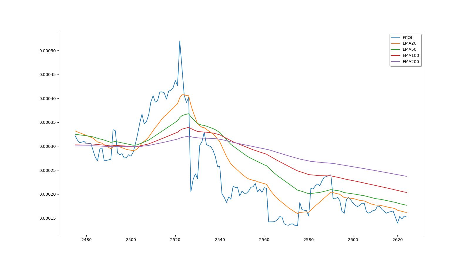 Rentberry Exponential Moving Averages