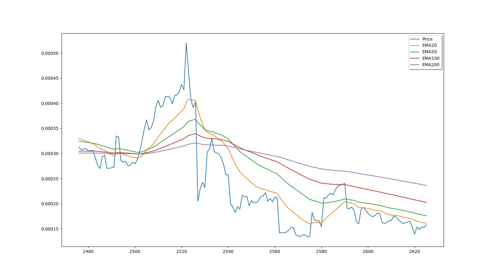 Rentberry Exponential Moving Averages