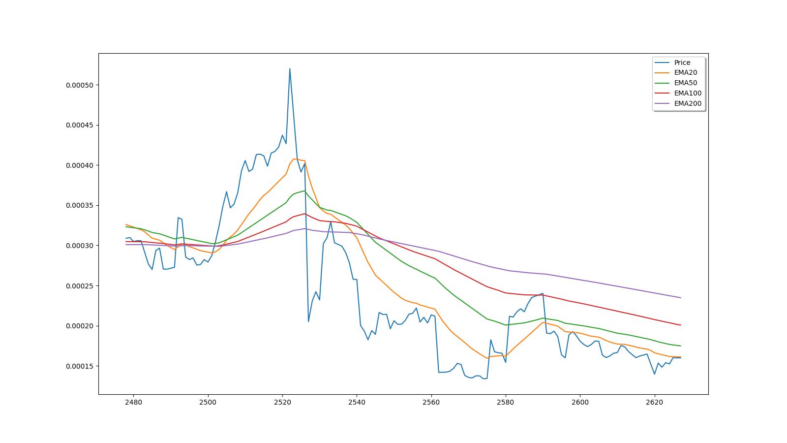 Rentberry Exponential Moving Averages