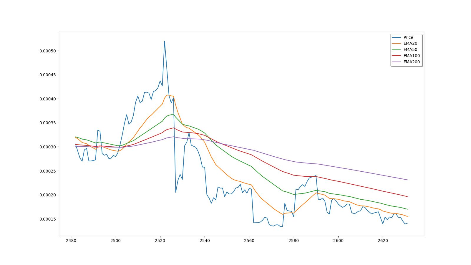 Rentberry Exponential Moving Averages