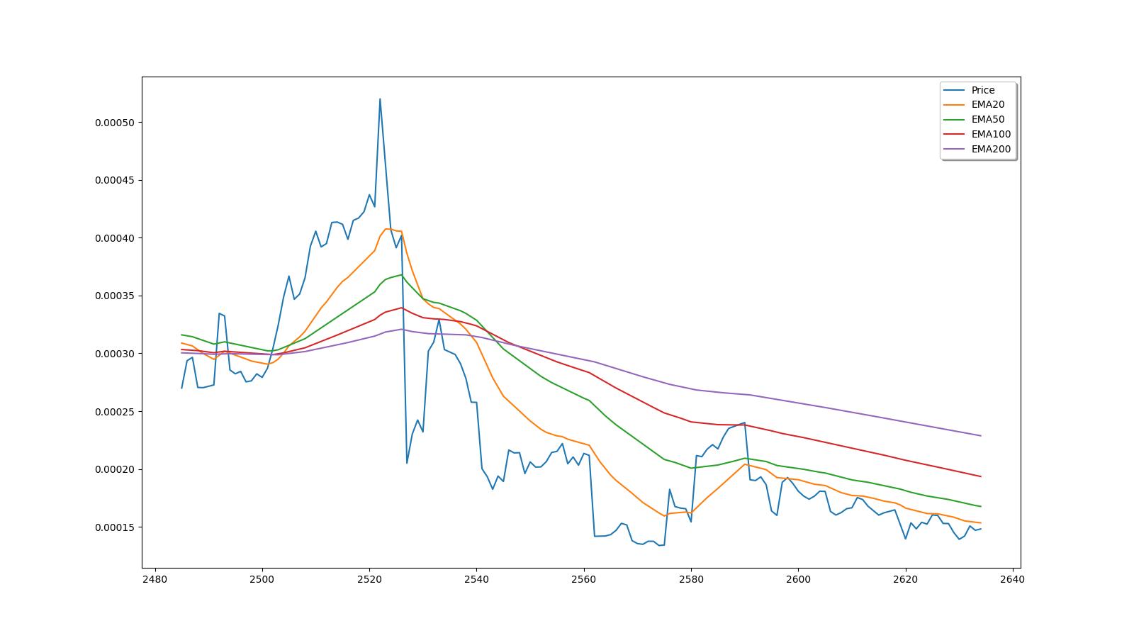 Rentberry Exponential Moving Averages