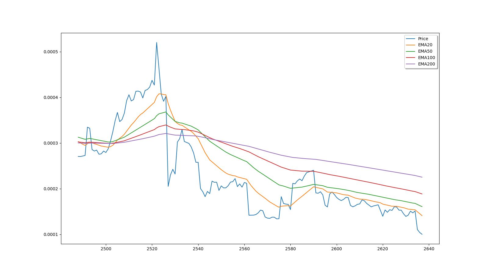 Rentberry Exponential Moving Averages