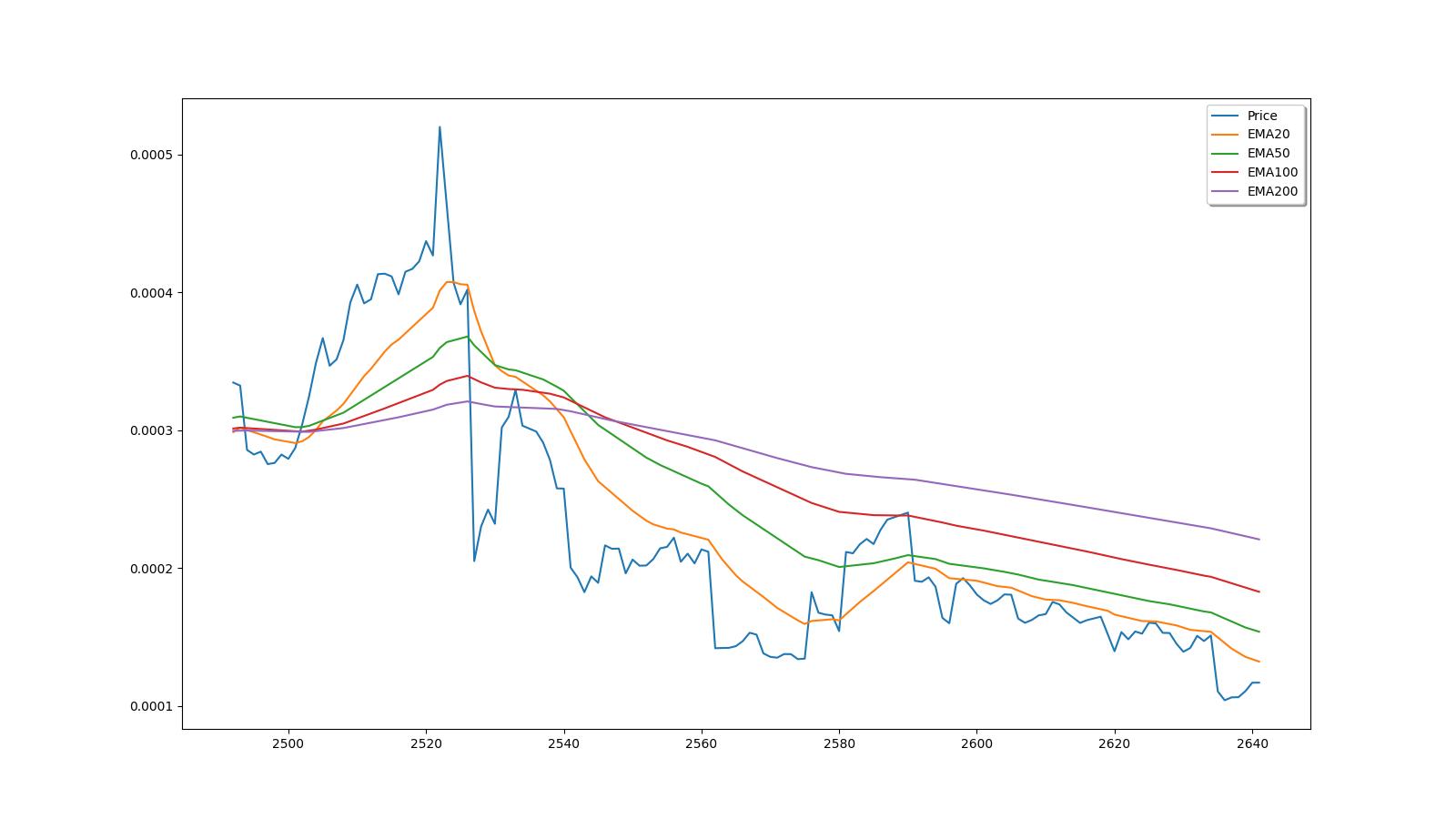 Rentberry Exponential Moving Averages