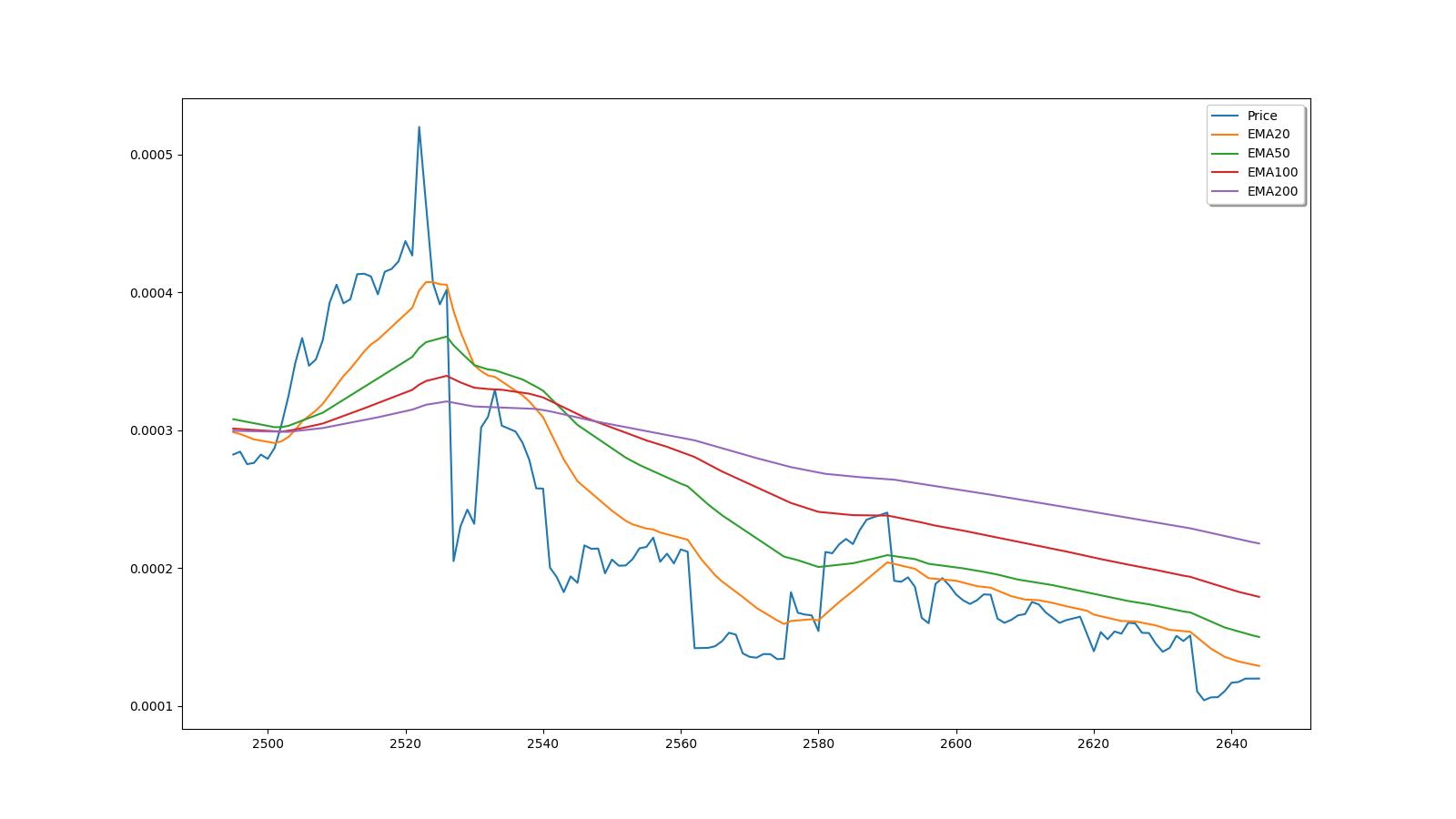 Rentberry Exponential Moving Averages