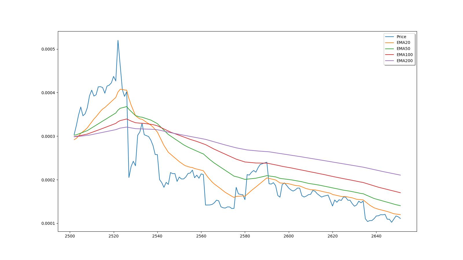 Rentberry Exponential Moving Averages
