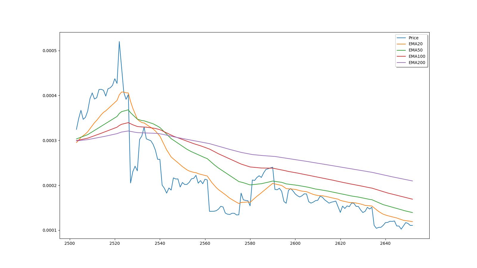 Rentberry Exponential Moving Averages