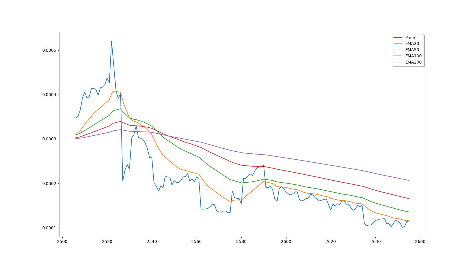 Rentberry Exponential Moving Averages